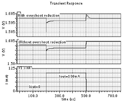 Simulated Load Transient Response Of The Proposed Ldo Download Scientific Diagram