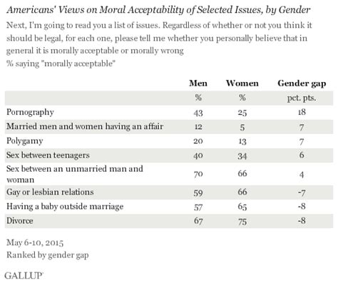 Men Women Differ On Morals Of Sex Relationships
