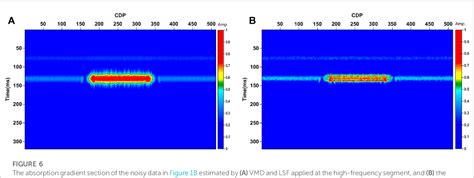 Figure 6 From Seismic Attenuation Estimation Using Multivariate Variational Mode Decomposition