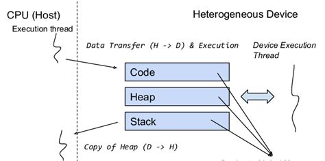 Memory And Execution Flow Of The Opencl Single Threaded Interpreter