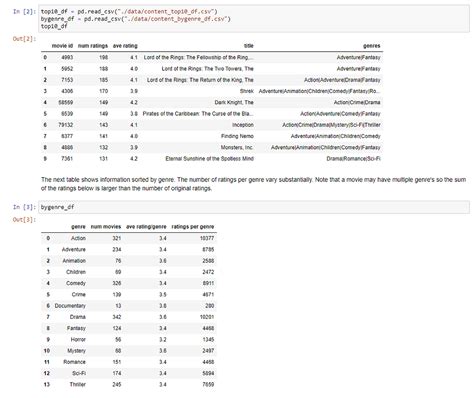 C3 W2 RecSysNN Assignment Top10 Df And Bygenre Df Producing No Output
