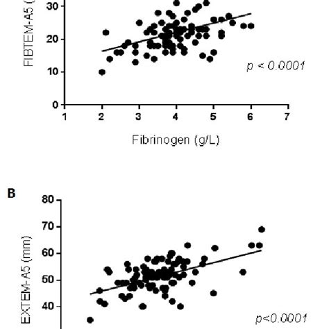 Correlation Of Rotem Assays With Fibrinogen And Platelet Count The