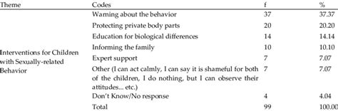 Prospective Prebabe Teachers Views On Sexual Behavior Download Scientific Diagram
