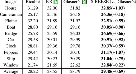 Psnr Db Comparison Of Different Methods On Single Image Implementation Download Table