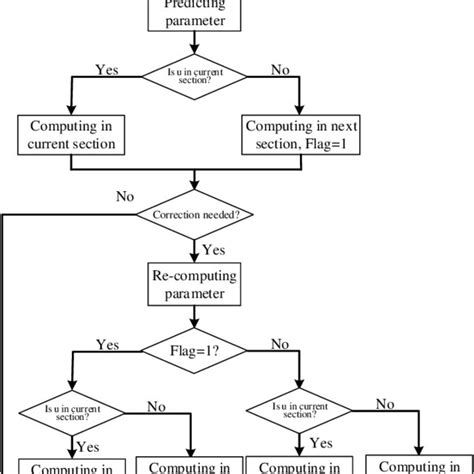 Section Transition Diagram 4 Reference Trajectory Generation Direct