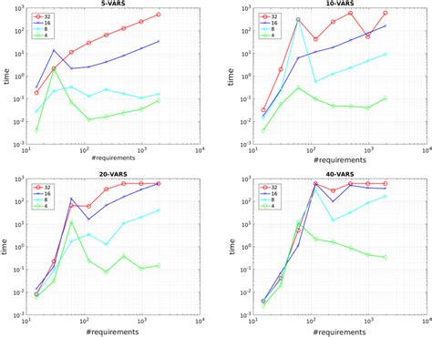 Scalability Analysis Part 1 On The X Axes Y Axes Resp We Report Download Scientific