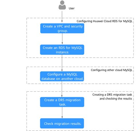 operation process relational database service huawei cloud