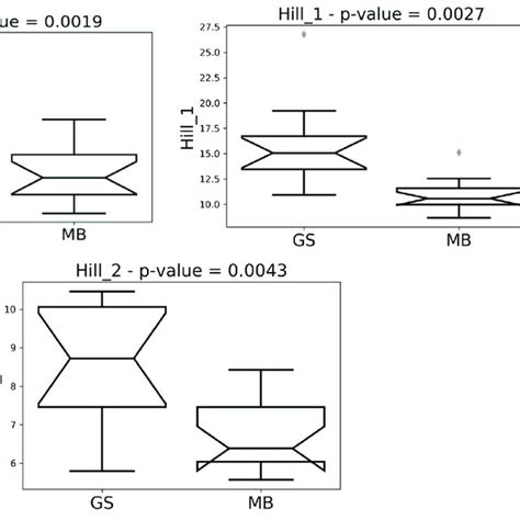 P Values Alpha Diversity Calculated By Different Indexes In The Tested Download Scientific