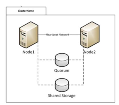 Windows Server Failover Clustering Ve Quorum Kavramı Hakkında Medium Yazıma Ilgili Linkten
