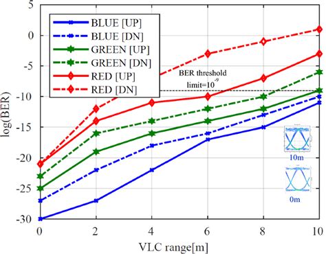 log ber versus vlc length m of the bidirectional hybrid pon vlc download scientific diagram