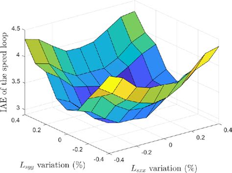 Figure 1 From Robust Control Of Synchronous Reluctance Motor Based On Automatic Disturbance