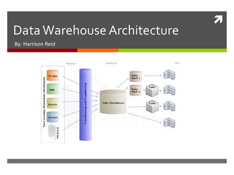 Enterprise Data Warehouse Architecture Diagram