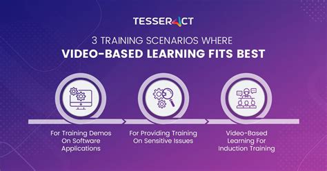 Video Based Learning 3 Training Scenarios Tesseract Learning Posted On The Topic Linkedin