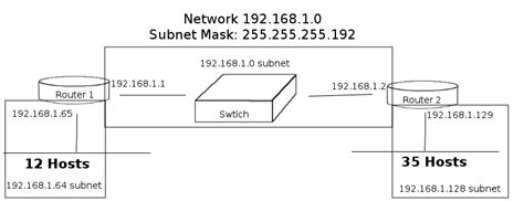 Variable Length Subnet Mask Vlsm