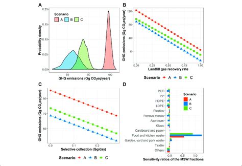 Sensitivity Analysis Of Key Parameters And Their Impact On The Net
