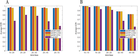 Novel Trajectory Clustering Method Based On Distance Dependent Chinese Restaurant Process Peerj