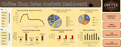 nandini gupta on linkedin dataanalytics coffeeshopanalysis exceldashboard datavisualization…