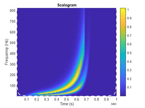 Wavelet Time Frequency Analyzer Visualize Scalogram Of Signals Matlab