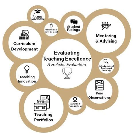 Documenting And Evaluating