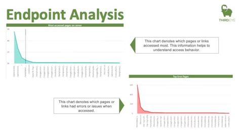 Data Visualizations In Outlier Detection In Web Server Logs