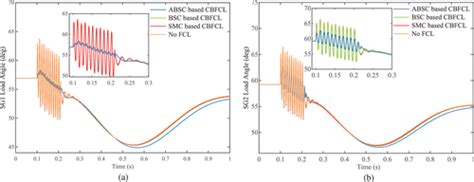 Protecting Dfig‐based Multi‐machine Power System Under Transient‐state By Nonlinear Adaptive