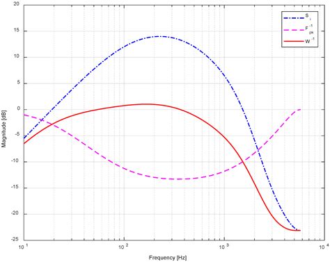 Estimation Error Based Disturbance Observer Design For Flexible Loop Shaping