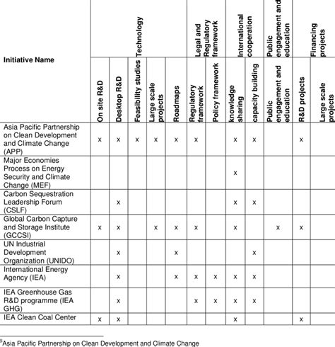 1 Multilateral Initiatives With Relevance To Ccs And Their Functions