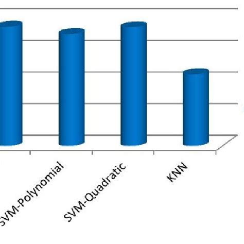 Diagram Of Classification Accuracy Of Simulated Data Without The Use Of