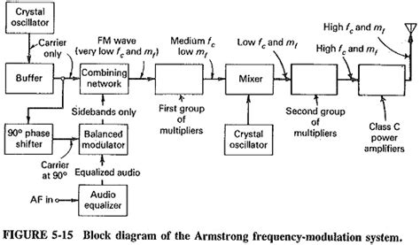Generation Of Frequency Modulation Varactor Diode Modulator