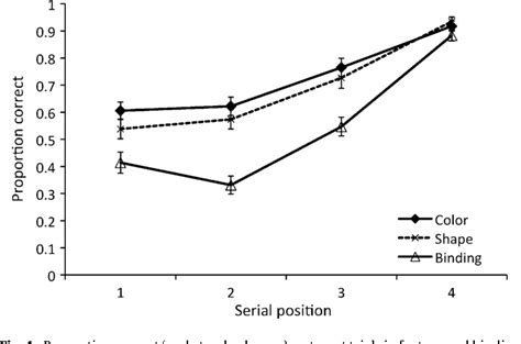 Figure 4 From Binding In Visual Working Memory The Role Of The Episodic Buffer Semantic Scholar