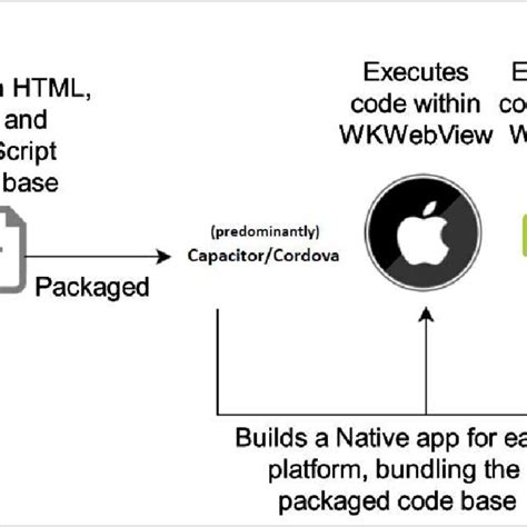 1 Hybrid Approach Build Workflow Adapted From Biørn Hansen Grønli Et Download Scientific