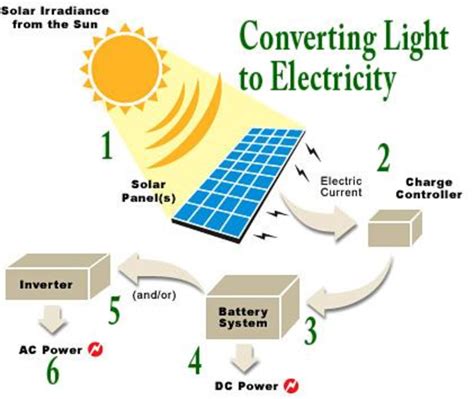 Schematic Outlay Of An Off Grid Pv System Download Scientific Diagram