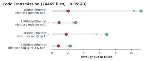 25g Ethernet Featuring The Gigabyte B550 Aorus Pro Michael Eiler
