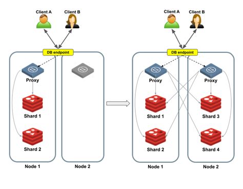Redis Enterprise Proxy What Devs Dont Need To Know Redis