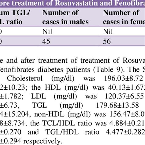 Serum TCL HDL Ratio Download Table