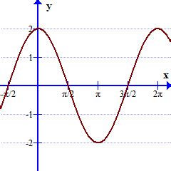 Trig Graphs And Transformations Card Match Worksheets Library