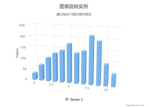 Highcharts 3d柱形图；highcharts 堆叠3d柱形图；highcharts 3d饼图；highcharts 3d圆环图