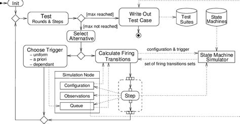 Test Case Generation Process Download Scientific Diagram