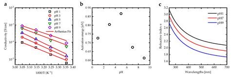 Switchable Polyacrylic Acid Polyelectrolyte Brushes For Surface Plasmon Resonance Applications