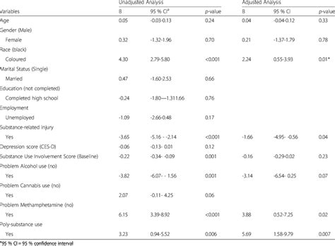 Unadjusted And Adjusted Linear Regression Models Predicting Baseline