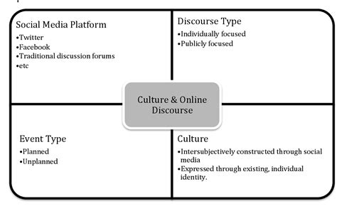 Figure 1 From Social Media Discourse And Culture A Proposal For Comparative Informatics