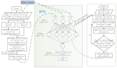 Energies Free Full Text Short Term Wind Power Prediction Based On A