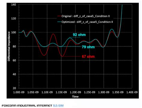 Graser映陽科技 System Analysis 技術文件 全新 3d Workbench 優化下一代高速連接器設計