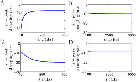 Modulation Of Damping Rate Of α Activity Subjected To Excitatory And Download Scientific