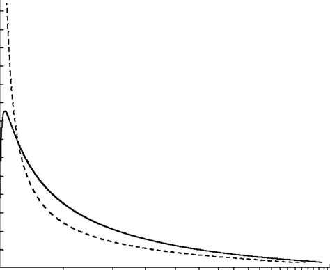 Density Functions Used In Example 2 Dashed Line Represents Beta Download Scientific Diagram
