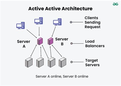 Active Passive And Active Active Architecture For High Availability System Geeksforgeeks