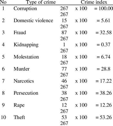Crime Index Based On Type Of Crime Download Scientific Diagram
