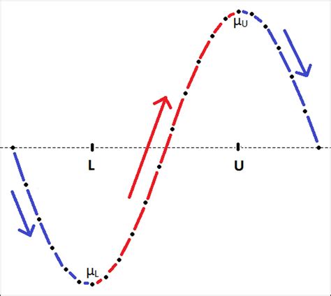 Cyclical Signal Boldsymbol{ Mu } Satisfying A Sinusoidal Shaped Pattern Download