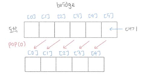 프로그래머스 다리를 지나는 트럭 파이썬 Python — Dduniverse