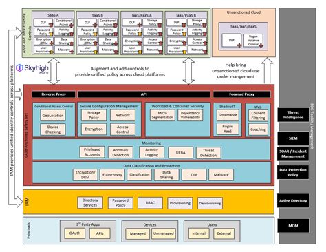 Skyhigh Casb Architecture Skyhigh Security